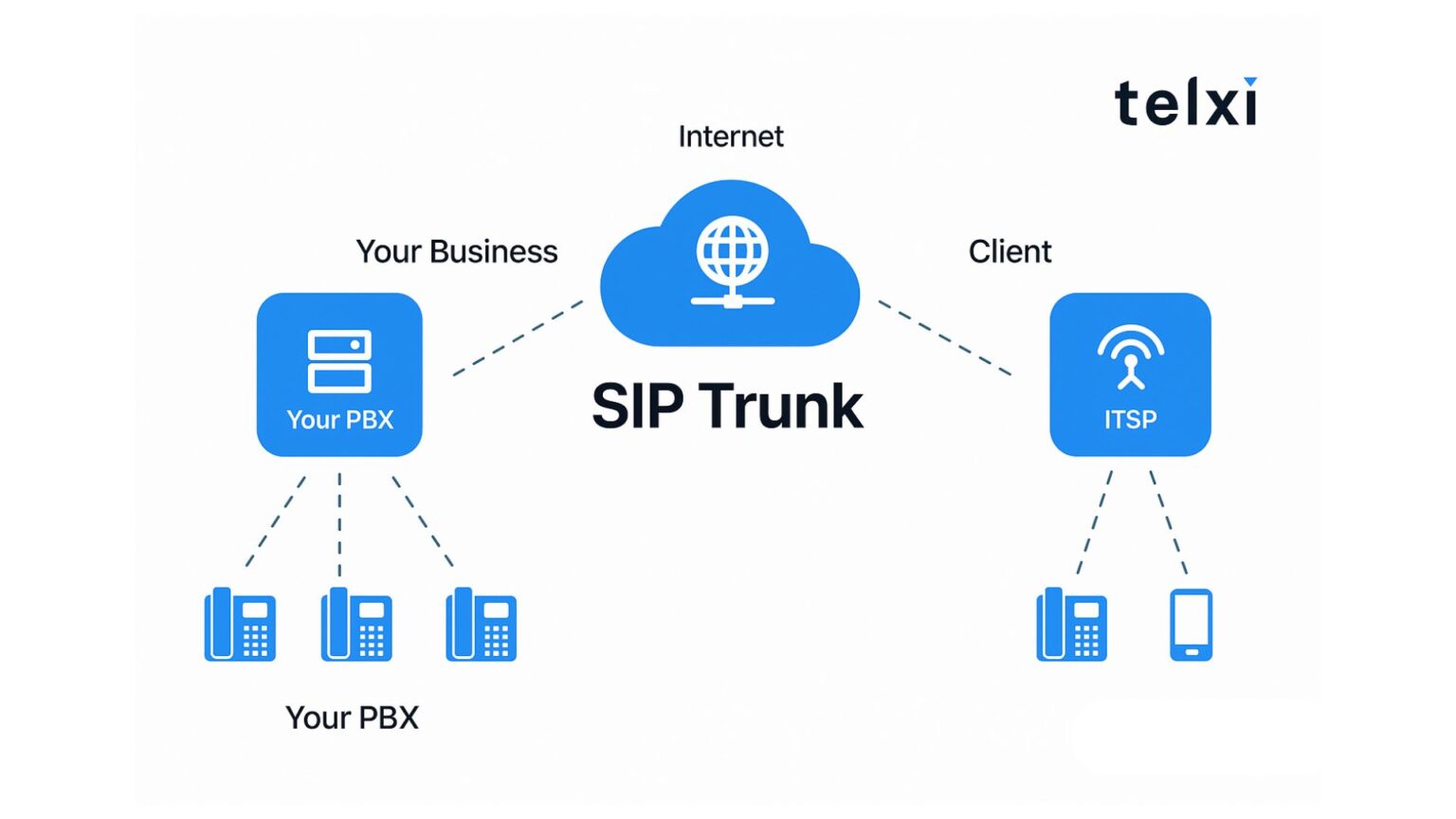 How SIP Trunking Works: Easy 5 Steps Explanation