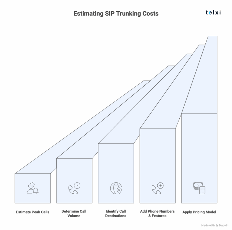 How Much SIP Trunking Cost? Easy Full Pricing Guide