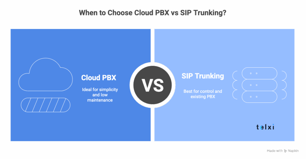 Cloud PBX vs SIP Trunking: What to Choose in 2026